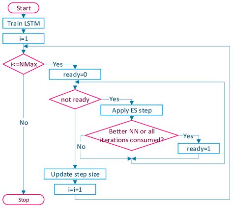 Electronics Free Full Text Improvement Of Lstm Based Forecasting With Narx Model Through Use