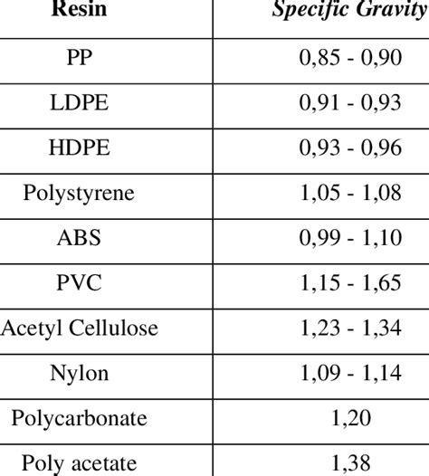 Plastic Material Specific Gravity Download Scientific Diagram