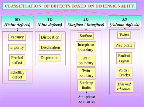 Defects In Crystals Point Defects Line Defects Surface