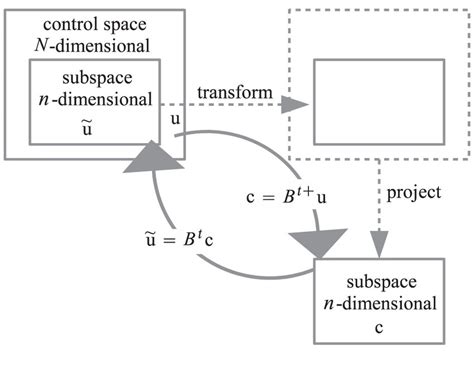 Schematic Representation Of The Function Spaces In Which The Download Scientific Diagram