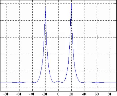 Mvdr Angular Spectrum Snr 10 Db Download Scientific Diagram