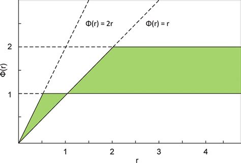 Region Of Second Order Tvd Flux Limiters Shaded Area 20 Download Scientific Diagram