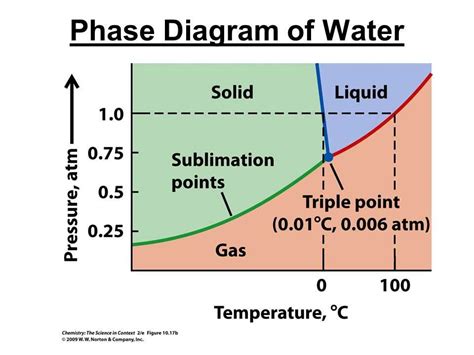 Phase Diagram Of Soft Matter Fluids Review