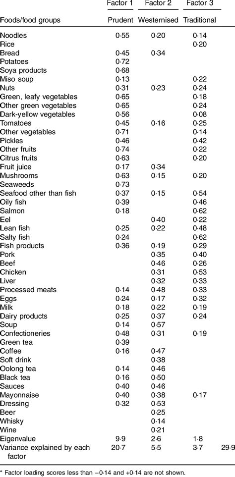 Factor Loading Matrix For Major Dietary Patterns Identified By Download Scientific Diagram