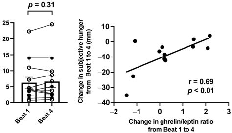 Impact Of Circadian Disruption On Ghrelinleptin Ratio And The