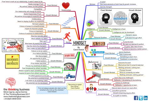 Growth Mindset Chart Growth Mindset Training Course Materials To