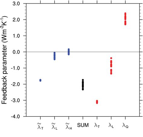 using relative humidity as a state variable in climate feedback
