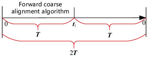 A Polar Moving Base Alignment Based On Backtracking Scheme V1