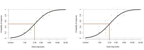 Bootstrap Method In Dose Response Modelling Quantics Biostatistics