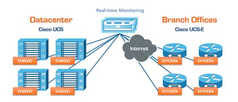 Cisco UCS