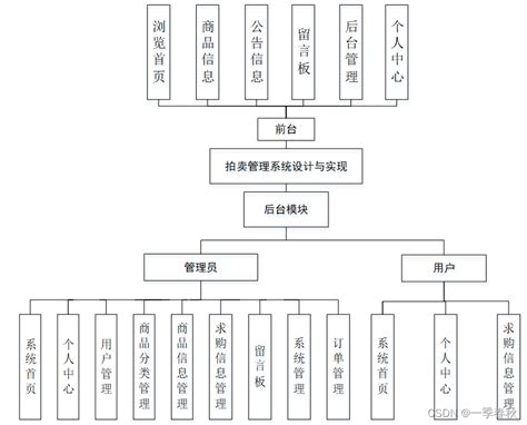 基于springboot vue拍卖管理系统的设计与实现 基于spring boot vue的在线拍卖系统设计与实现摘要 csdn博客