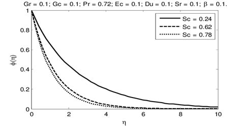 Concentration Profiles For Different Values Of Sc Download
