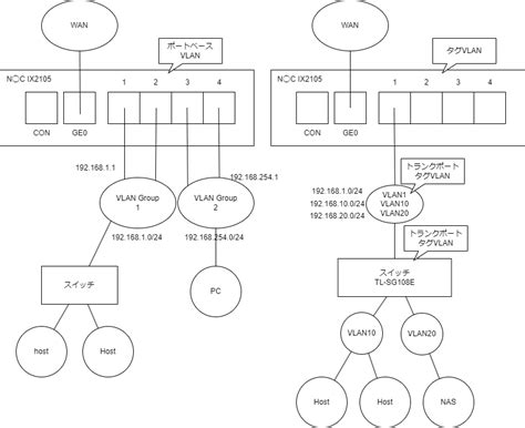 Vlan間ルーティングについて まさるの勉強部屋 ハンズオンチーム
