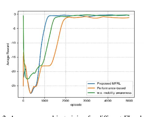 Figure 2 From Enhanced Federated Reinforcement Learning For Mobility