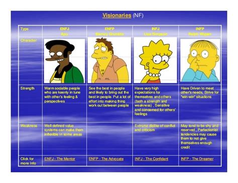 Simpson Personality Test