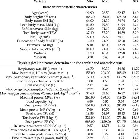Age Body Composition And Aerobic And Anaerobic Performance At Download Scientific Diagram