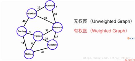 图论算法初步 图的python实现论述图算法的概念、原理、应用领域列举图算法的应用案例。 并使用python进行算法 Csdn博客