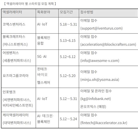 과기부 블록체인·ai 키울 액셀러레이터 6개 업체 선정 딜사이트