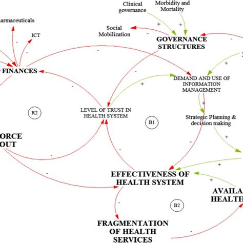 Causal Loop Diagram Of Public Health System Challenges Affecting