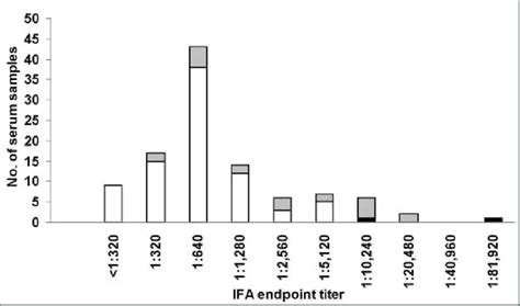 Frequency Distribution Of Ifa Endpoint Titer Against B Burgdorferi In