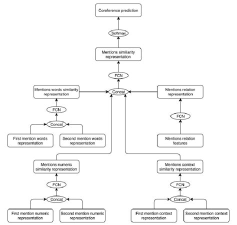 coreference classifier architecture download scientific diagram