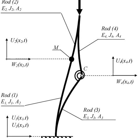 The Nonlinear System Under Consideration Subjected To Generalized Load Download Scientific Diagram