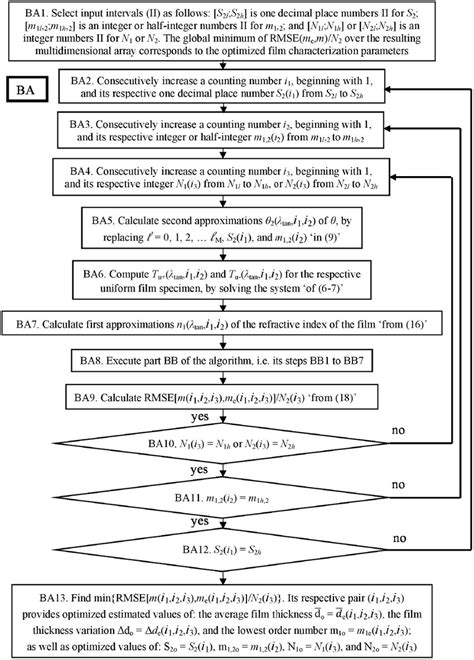 The Middle Part Ba Of The Ogm Algorithm For The Characterization Of A