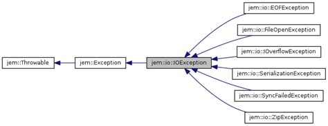 Jive Reference Manual Jem Io IOException Class Reference