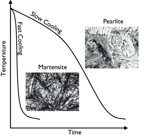 9 Effect Of Cooling Rate Fast Cooling Rates Can Lead To Martensite