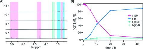 Reaction Progress As A Function Of Time A ¹h Nmr Spectra Of The