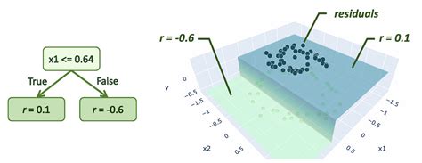 All You Need To Know About Gradient Boosting Algorithm − Part 2