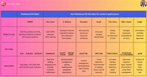 🚀 Aws Databases Cheat Sheet 🛠️ By Prasana Kumar Parthasarathy Medium