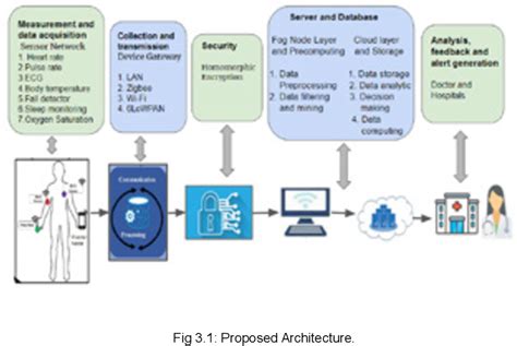Figure 3 1 From A Secured Architecture For Iot Based Healthcare System Semantic Scholar