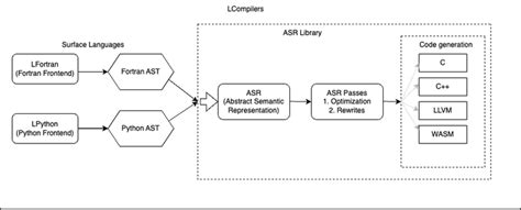 lpython：最新的高性能 python 实现、速度极快且支持多后端 知乎