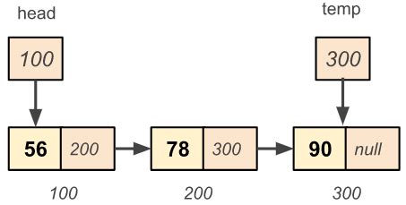 Singly Linked List Operations In C Sanfoundry