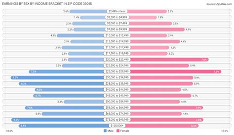 33015 Zip Code Zip Code 33015 Demographics In 2025 Zip Atlas