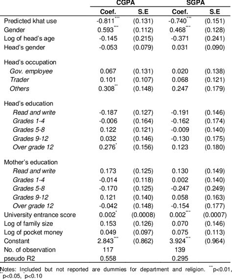 Determinants Of Academic Performance Tobit Model Download