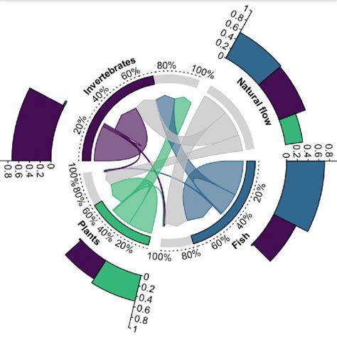 The Modeled Ecosystem Components And Flow Regimes A The Three Download Scientific Diagram