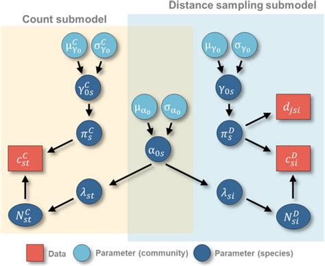 A Multispecies Hierarchical Model To Integrate Count And Distance
