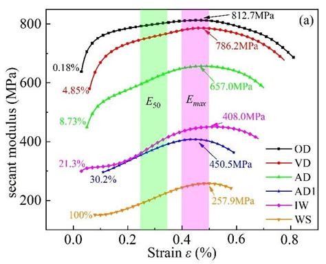 The Evolution Of The Cpb Modulus A Secant Modulus B E50 Download Scientific Diagram