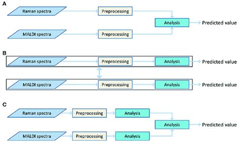 Different Types Of Fusion Architectures A Centralized In Which Both Download Scientific