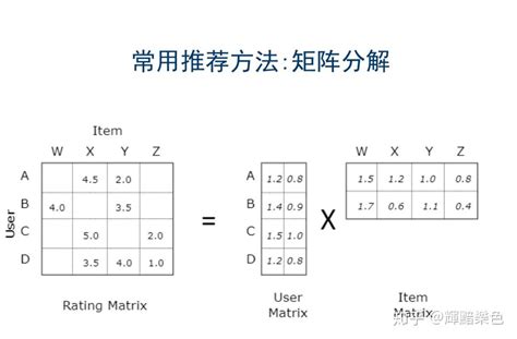 矩阵点乘推荐算法预测图书推荐 知乎