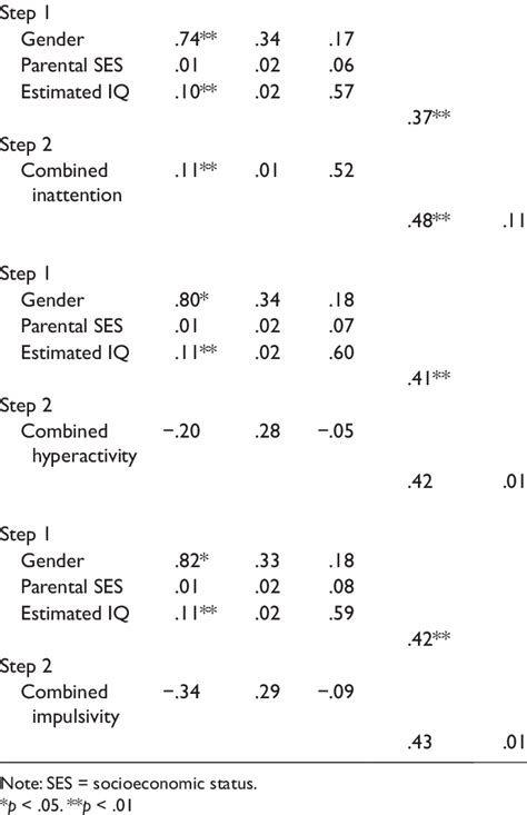 multiple regression analyses of attention deficits predicting reading