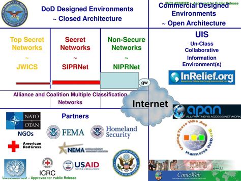 Ppt United States Joint Forces Command Joint Concept Development And