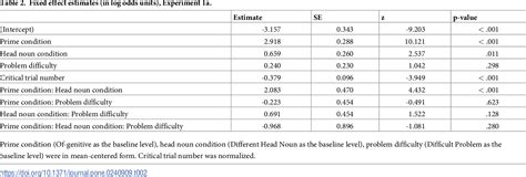 Table 2 From The Role Of Explicit Memory In Syntactic Persistence