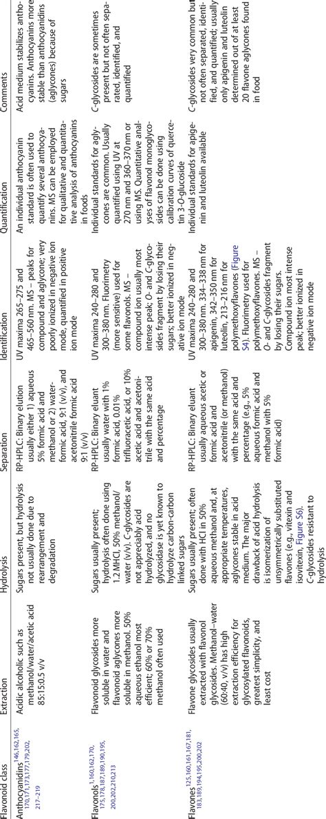 Current Methods Used For Chemical Analyses Of Flavonoid Classes In