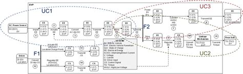 System State Flow Diagram Function Model For The Electric Vehicle