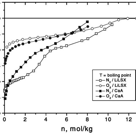 Comparison Of Standard Gibbs Free Sorption Energies For N 2 And O 2 On