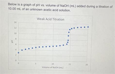Solved Below is a graph of pH vs. volume of NaOH(mL) added | Chegg.com