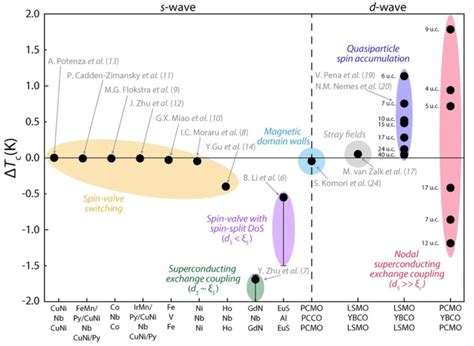 Different Types Of Superconducting Spin Valves Tc Values For Fsf